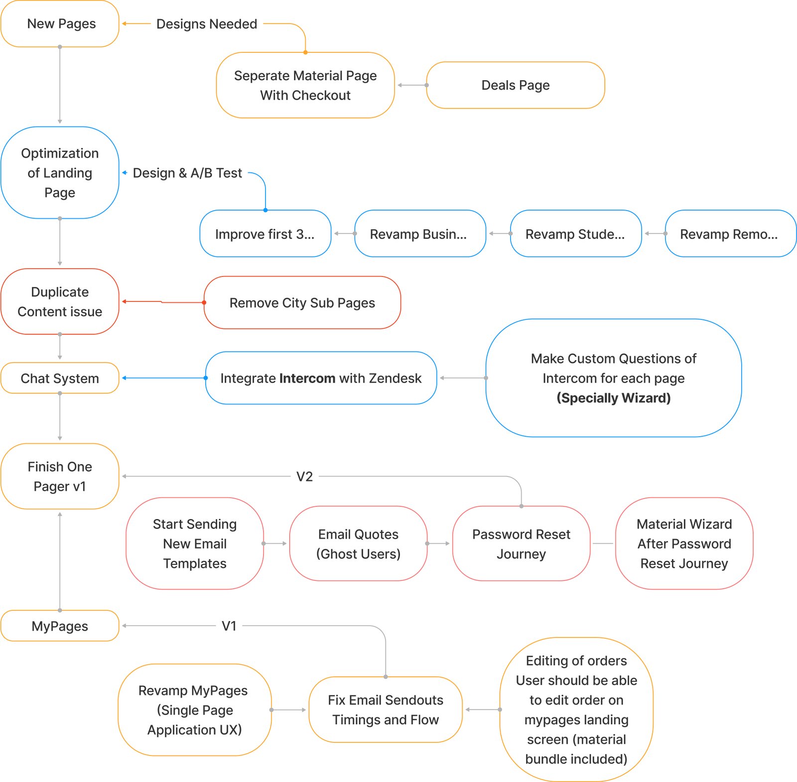Stored Case study | NXTLABS